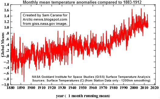 Temperature Rise | endocene