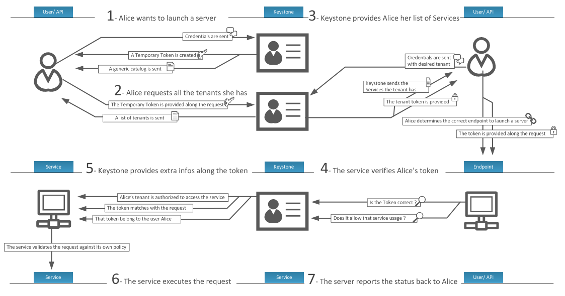 Destiny - The Cloud: OpenStack Series: Part 3 – Keystone – Identity Service