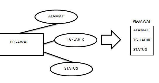 Belajar Transformasi ERD ke Logical Record Structure (LRS)