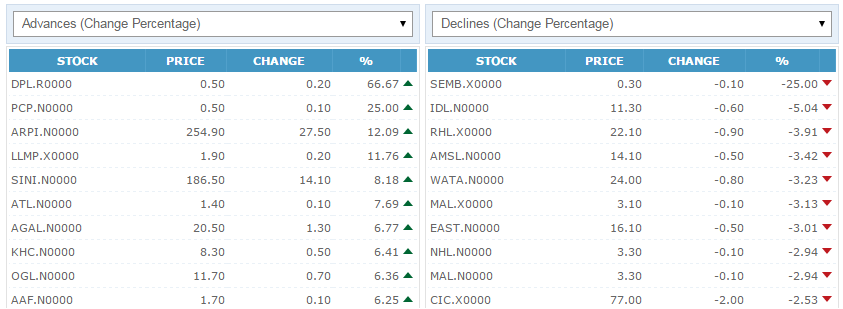 SriLanka Share Market: 19-Nov-2015 CSE Trade Summary