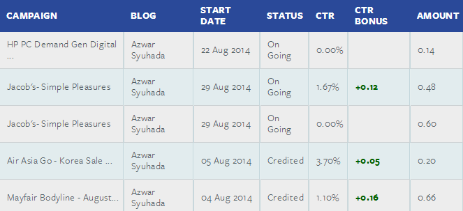 Tips : Cara Mudah Mendapatkan CPUV dari Nuffnang - Azwar Syuhada