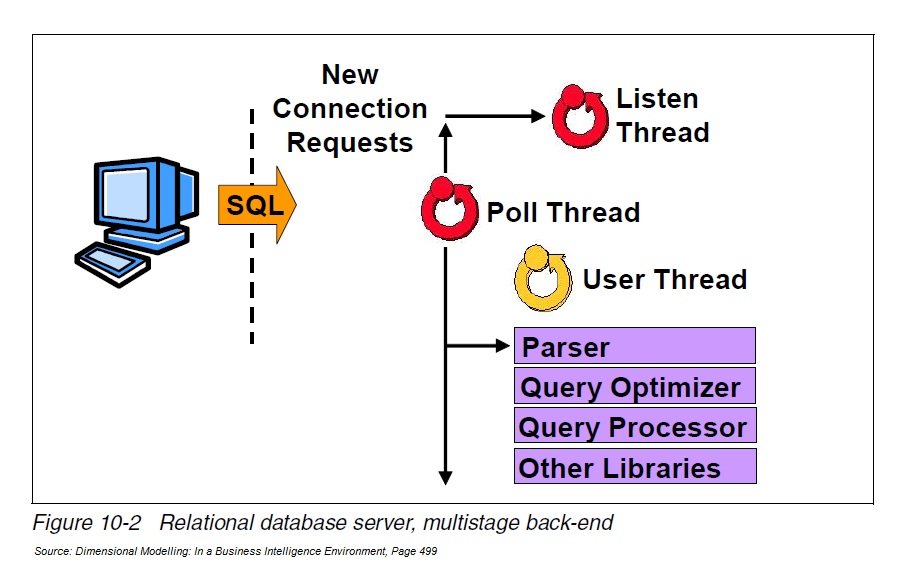Sharing Example Of Relational Database Server Multistage Back End