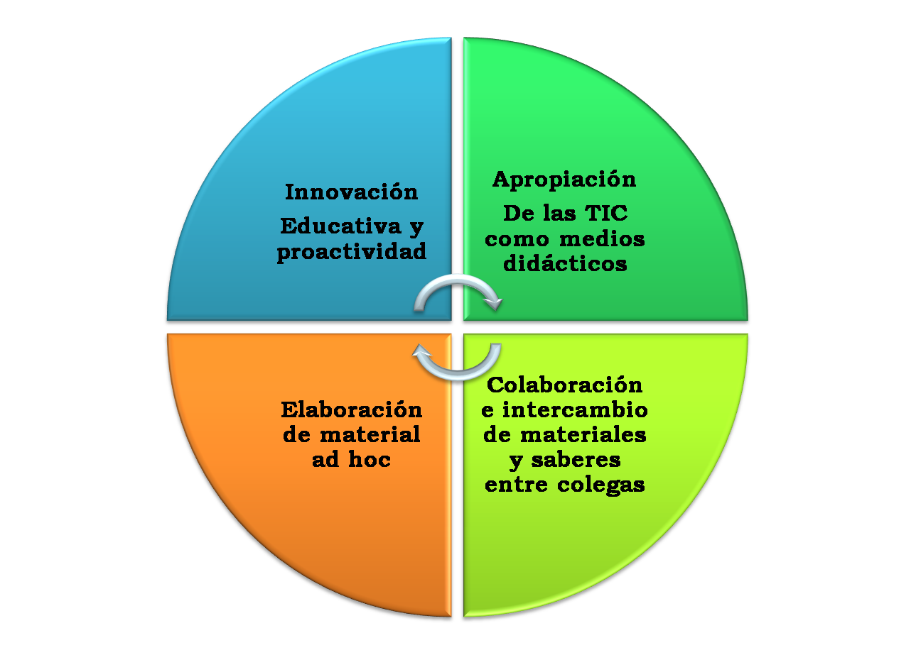 Diseño de Materiales Digitales Educativos