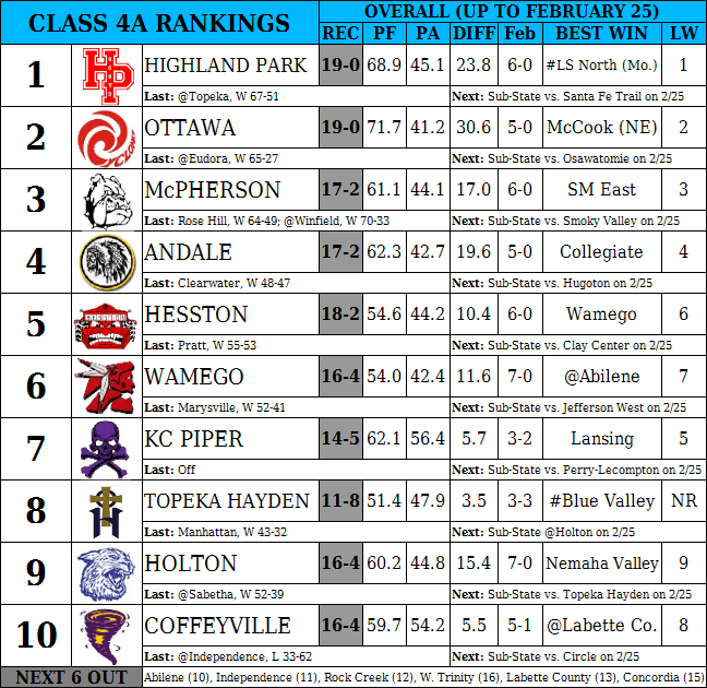 Keeper of the Hoops: Class 4A Rankings (Feb. 25)