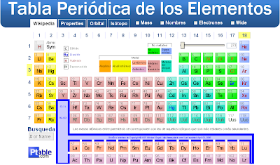 Nomenclatura de los Compuestos Inorgánicos: Tabla periódica interactiva