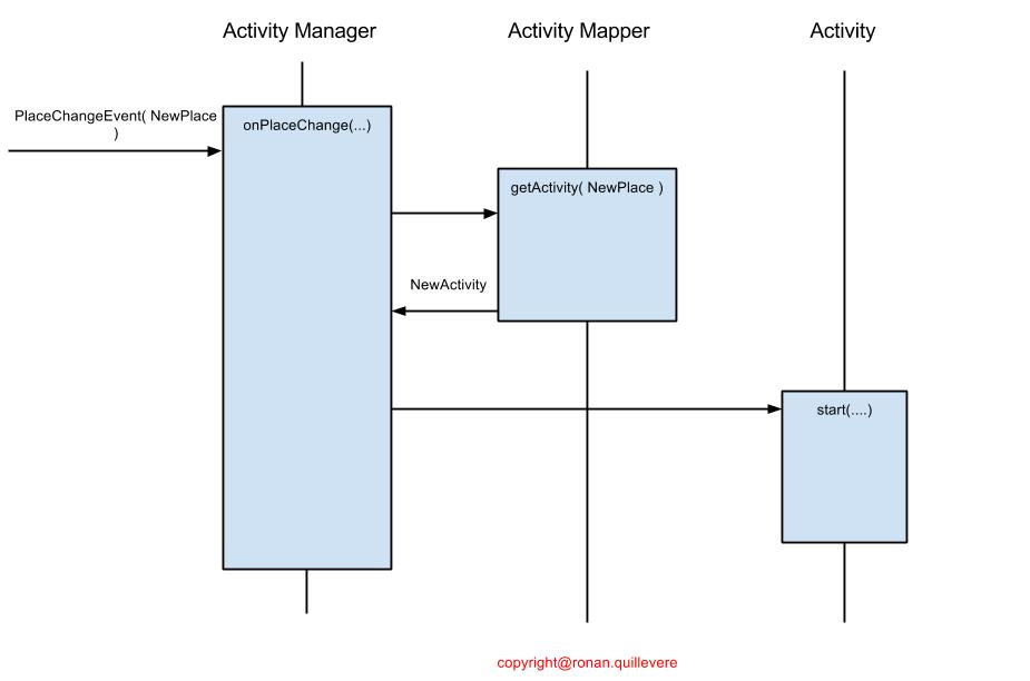Web programming and much more: GWT Activities and Places framework ...