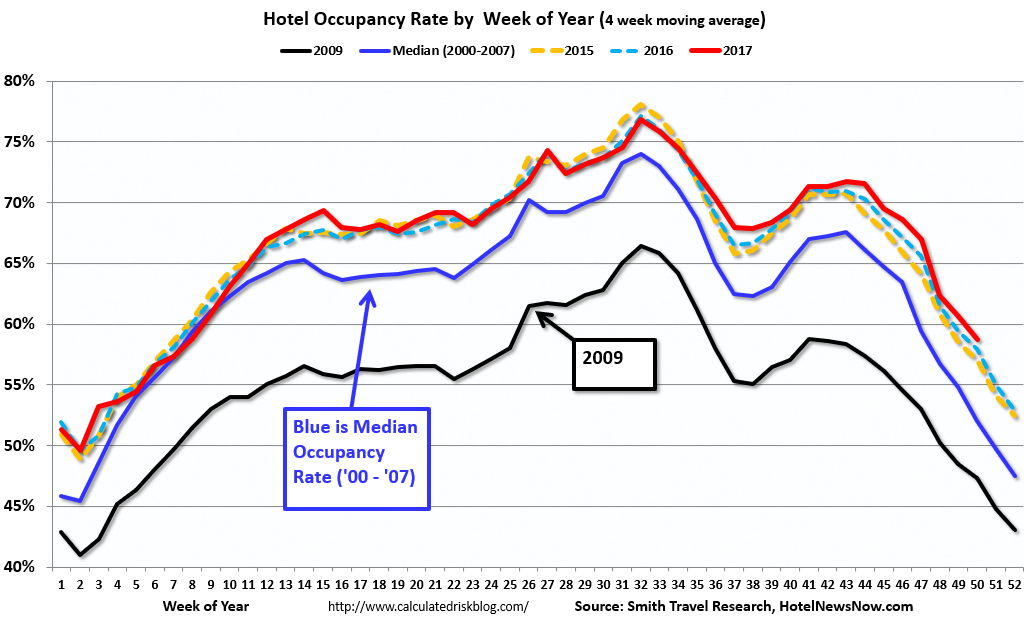 Hotel Occupancy Rate Increased Year-over-Year, 2017 will be Record ...