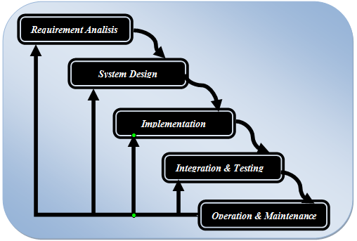 Metode atau Model WaterFall ~ Si Jago Blog