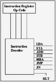 COMPUTER ARCHITECTURE: Machine Cycle