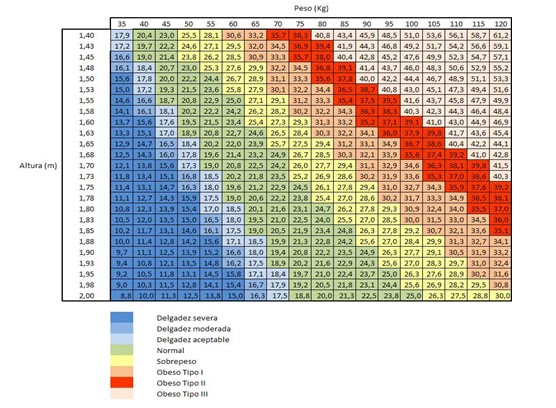 LA DIDACTICA DE LA EDUCACION FISICA: TABLA DEL IMC SEGÚN LA OMS