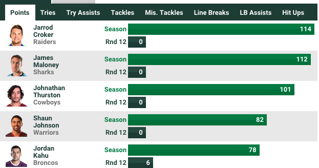 Stevenson: NRL Points Leaderboard