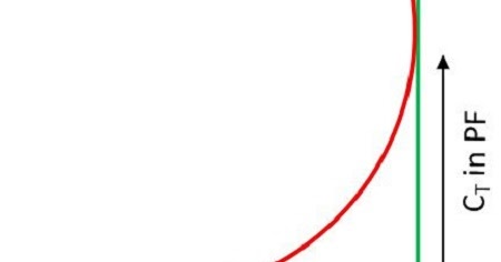 Varactor Diode Characteristic Curve