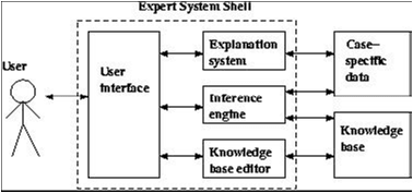 Inteligencia Artificial: Sistemas Expertos - Lenguaje Shell y herramientas