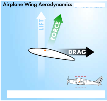 World of Physics: How Do Airplanes Fly