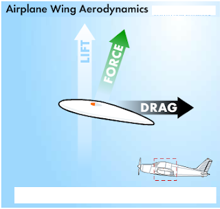 World of Physics: How Do Airplanes Fly
