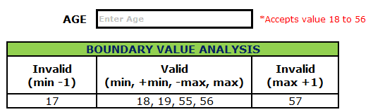 Equivalence Partitioning and Boundary Value analysis