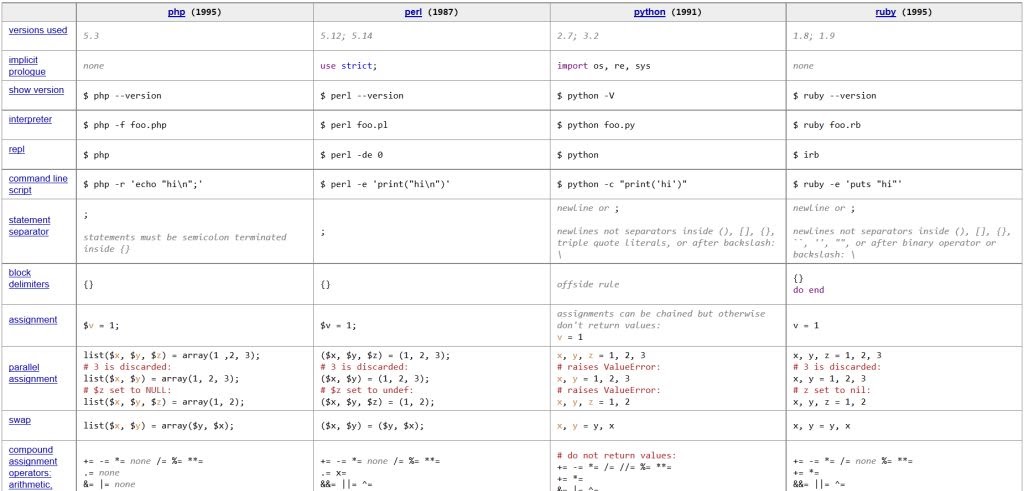 Tabla de comparación de sentencias en PHP, Perl, Python & Ruby ...