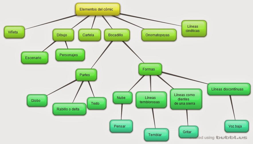 Un español de cómic: Los elementos del cómic