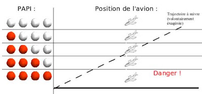 Aviasi: PAPI - VASI - APAPI - PVASI itu sama atau beda? (AERONAUTICAL ...