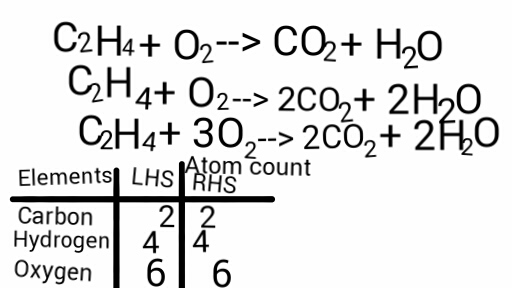 Science Lair: Balancing of Chemical Equations by Inspection and ...