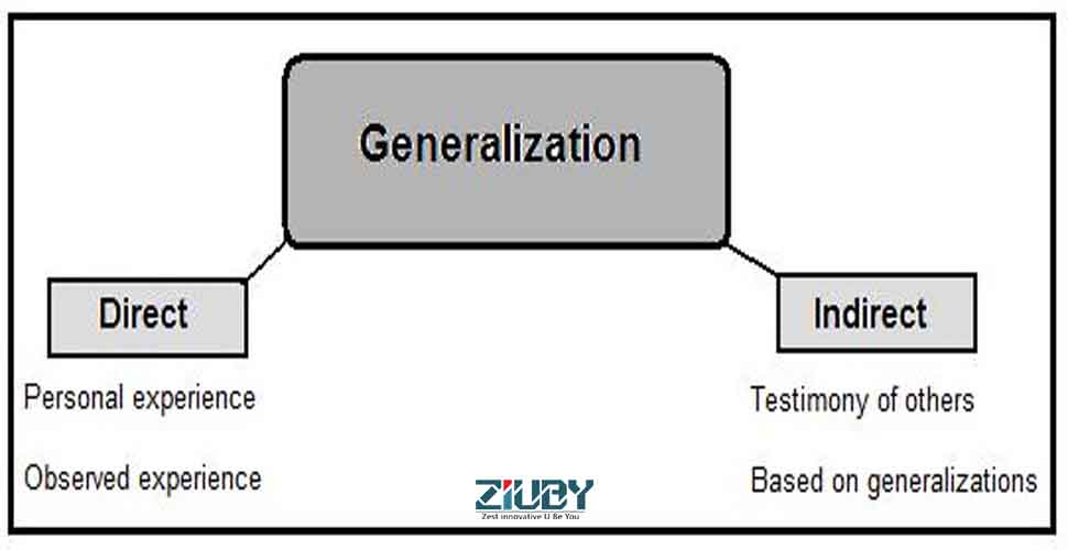 Web Designing & Development: Generalization and Specialization