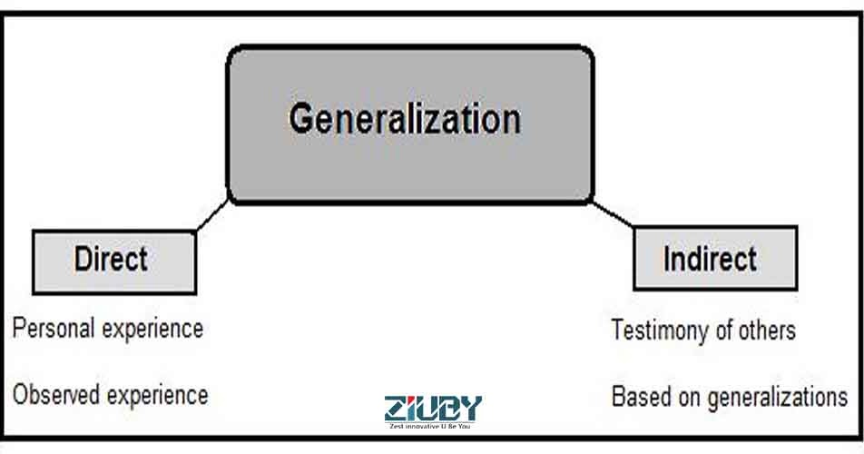 Web Designing & Development: Generalization and Specialization