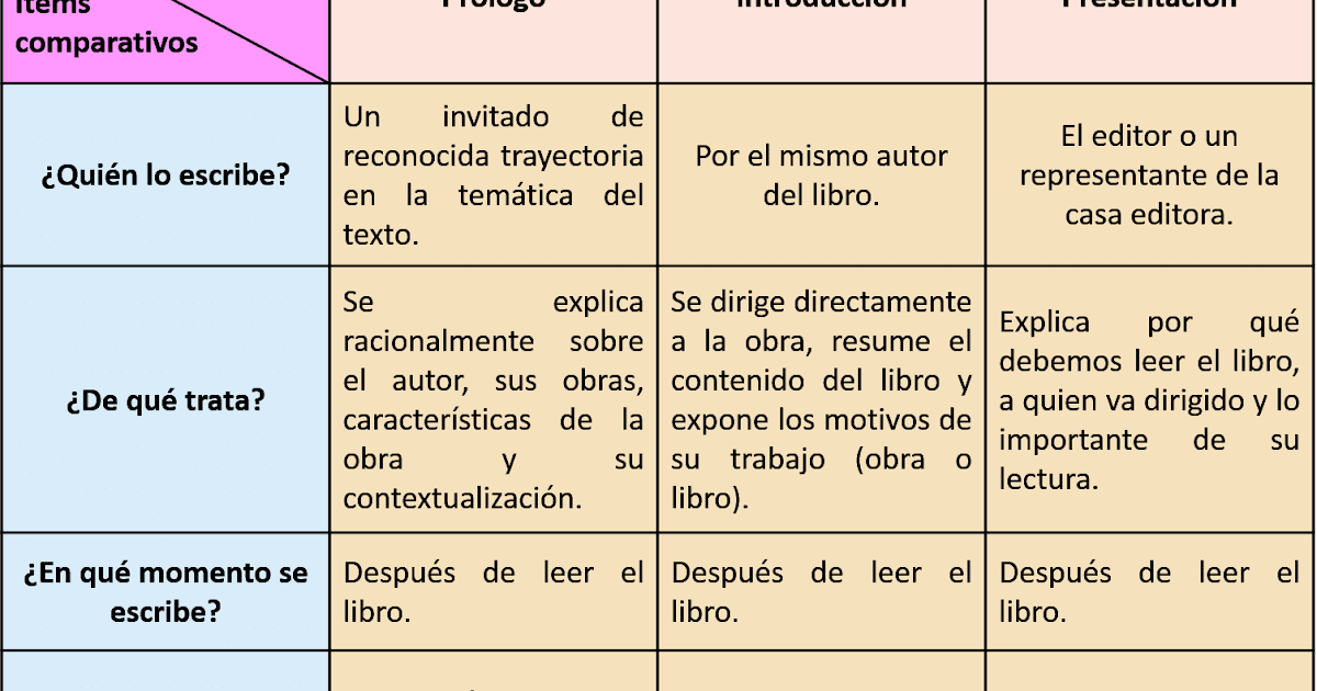 El prólogo, la introducción y la presentación ~ "No existe estudiante ...