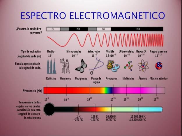 Redes: 2.2.1.Espectro electromagnético y bandas de frecuencia.