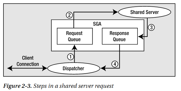 Java Freeman: Expert Oracle Database Architecture读书笔记之Architecture Overview