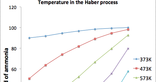savvy-chemist: Equilibrium (1) Justifying Haber Process conditions