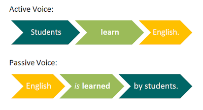LINC Grammar: How to Form the Passive Voice