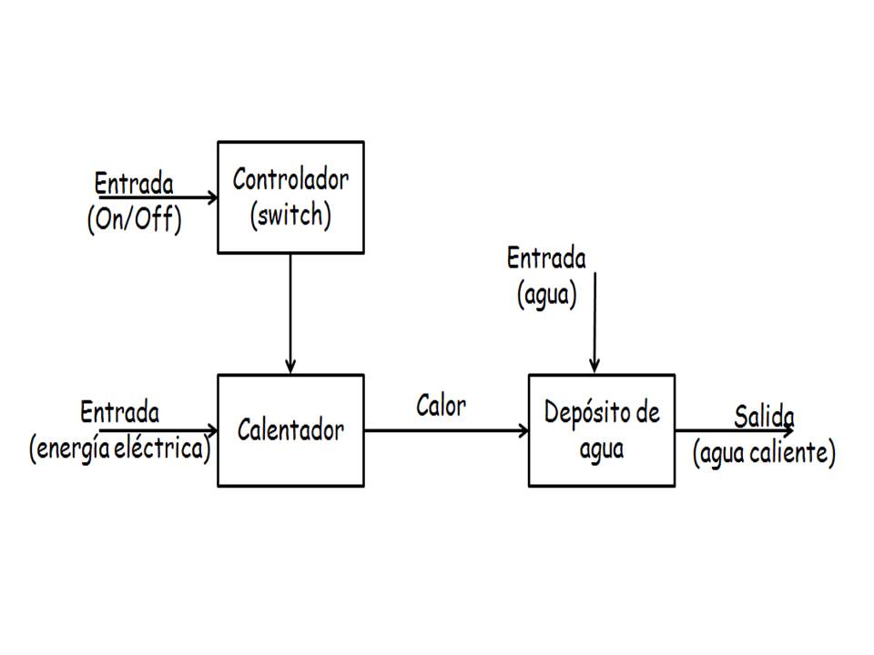 CONTROL DE LAZO ABIERTO Y LAZO CERRADO
