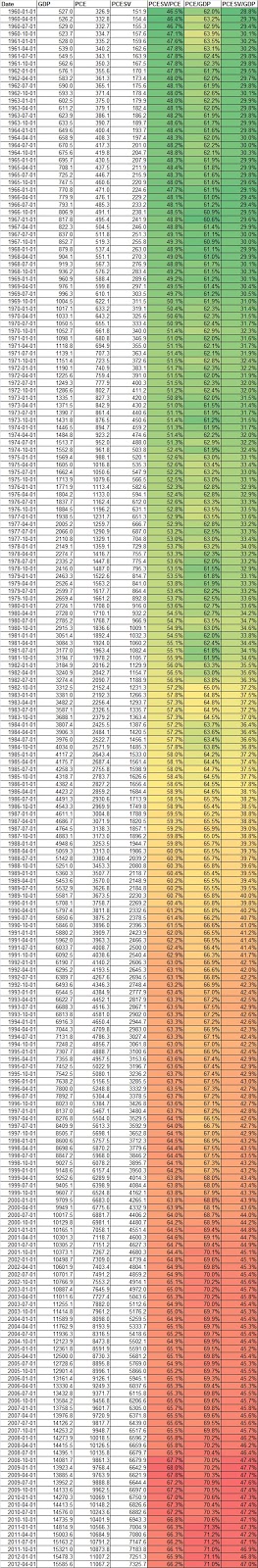 The Born Again Debtor: GDP Breakdown: Personal Consumption Expenditures