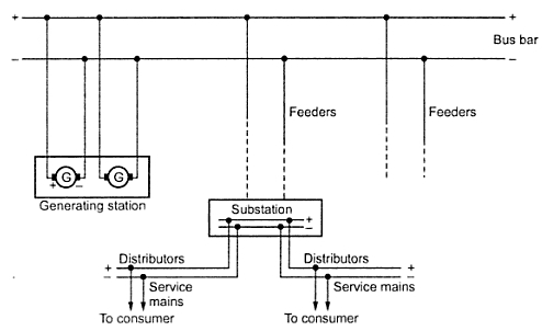 KBREEE: General D.C. Distribution System