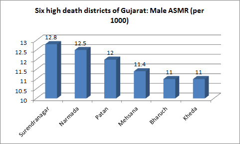Gujarat has higher-than-average mortality rate of men in 15-69 age ...