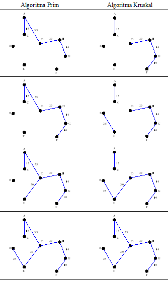 Mengenal Algoritma Kruskal - Arvanesia Techno Labs