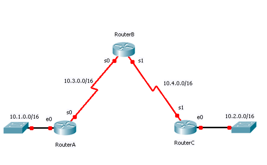 Learn Ccna Classful Vs Classless Routing Protocols
