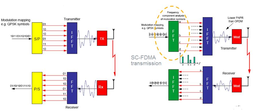 SC-FDMA Operation ~ EchanTeZ