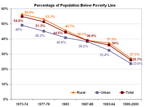 kmhouseindia: 33% of world’s poorest live in India -World Bank Report