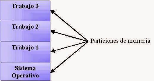 Sistemas Operativos: 1.4.3 Sistemas Operativos de Multiprogramacion