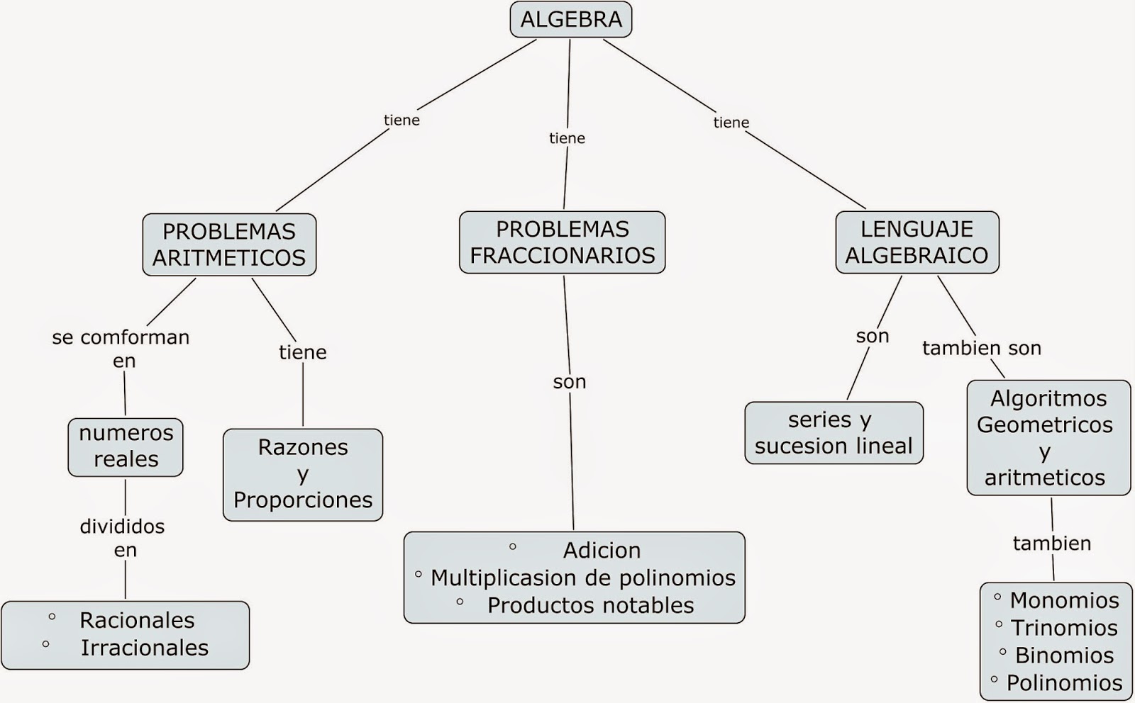 mi blog: BLOC ALGEBRA