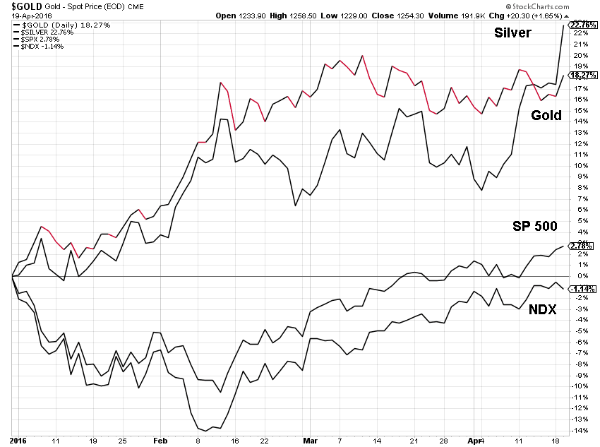 Jesse's Café Américain: Stock and Precious Metal Charts At the End of ...