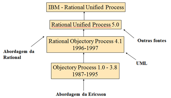 RUP - Rational Unified Process