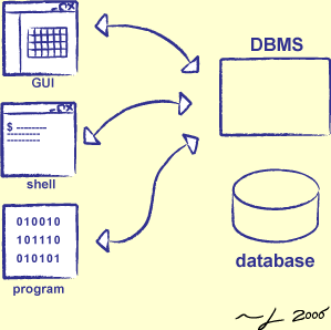Intro to Information Technology: DBMS