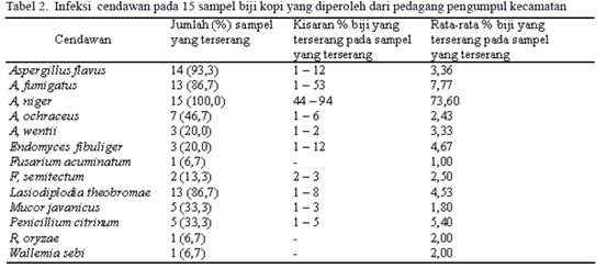 PERTANIAN: Toksik (Kandungan Racun) Yang Terkandung Dalam Kopi