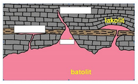 ayo belajar GEOLOGI !!": BENTUK TUBUH BATUAN BEKU DALAM (INTRUSIF)