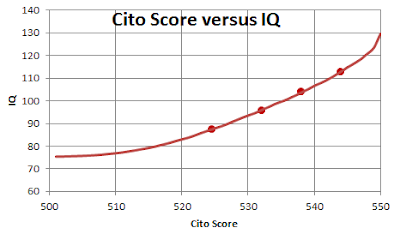geld is tijd: Cito toets versus IQ