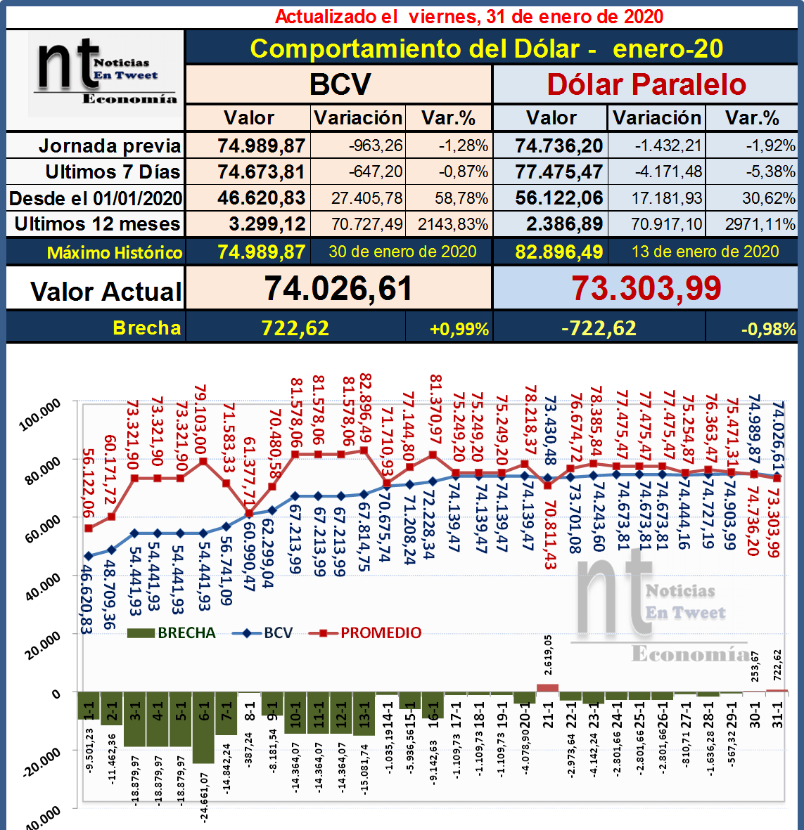 Mercado Cambiario Venezuela: Precio del dólar en Venezuela Enero 2020