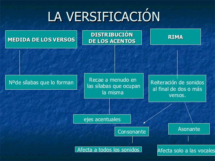 Que Es La Versificacion - bourque