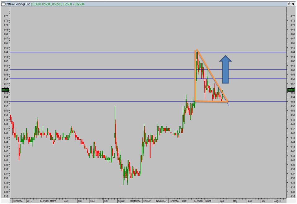 KLSE Technical Analysis : Triangle Formation Break Out; Puncak/Kretam